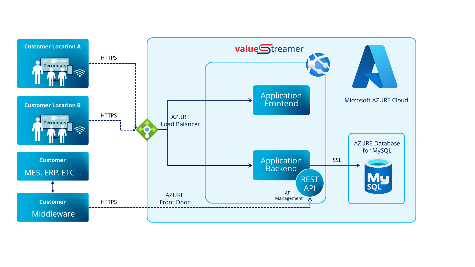 📡 Architecture & Usage of the REST API in ValueStreamer